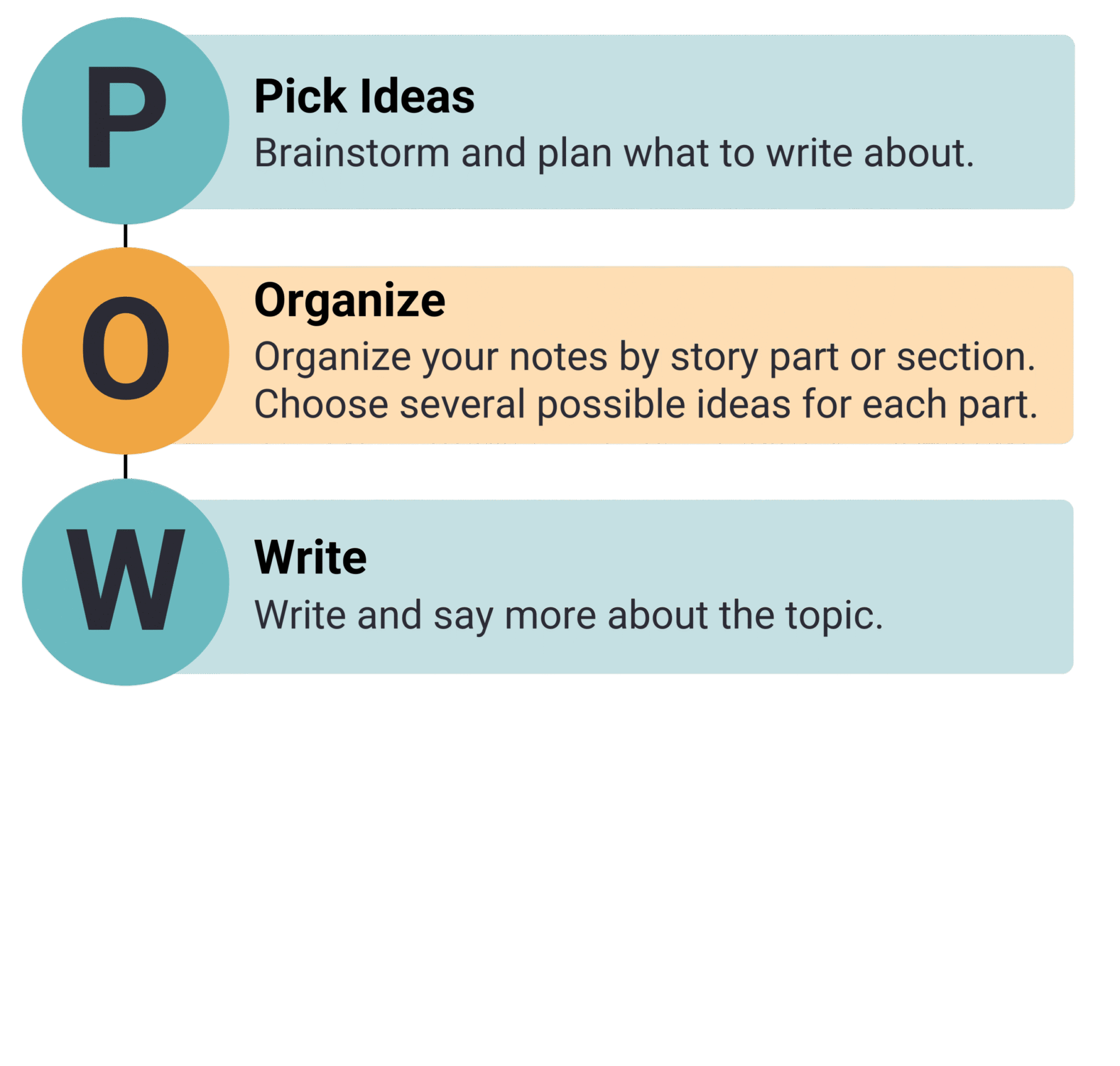 Pick Ideas, Organize, Write and Say More (POW) Strategy | Writing Classroom