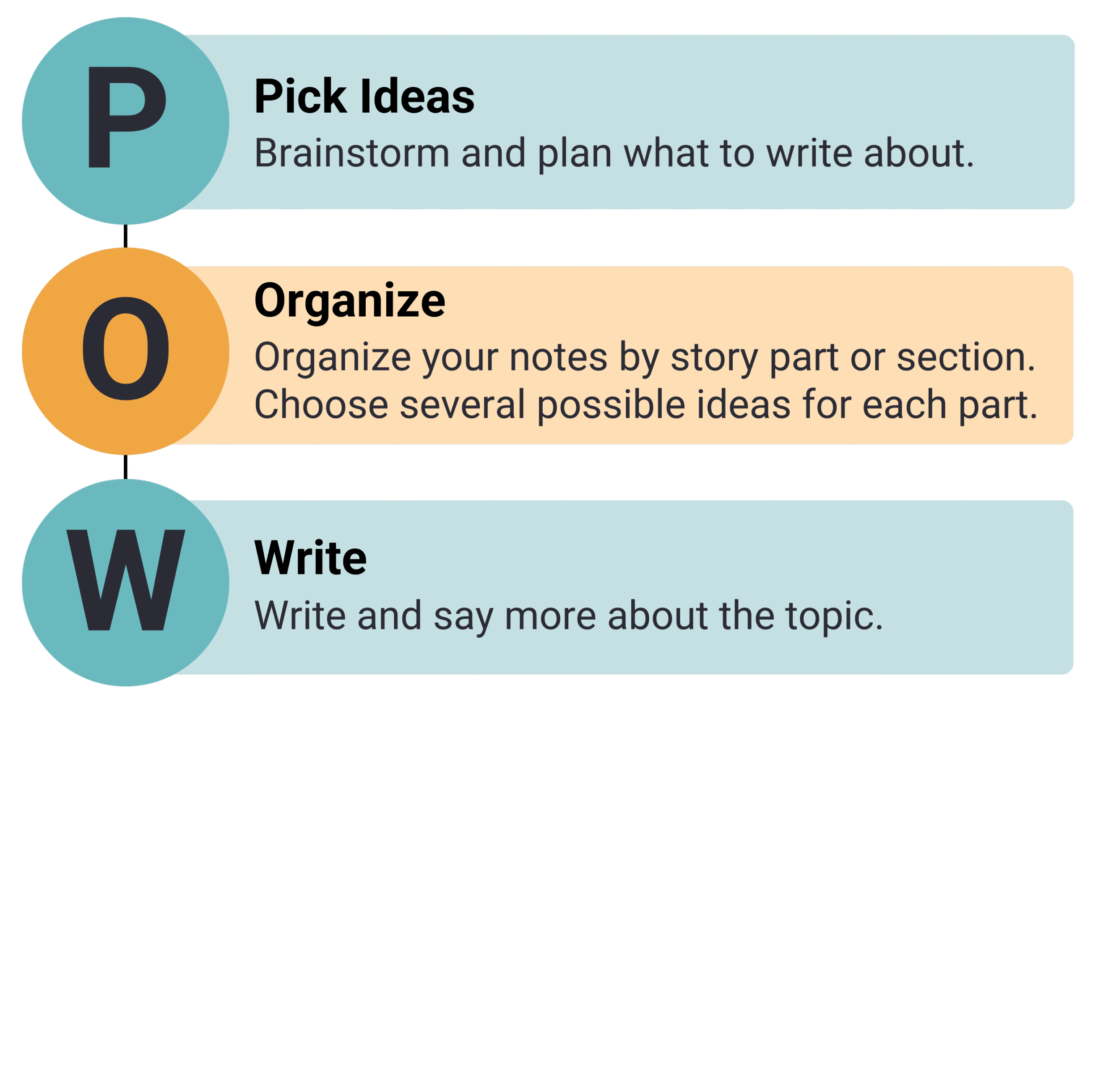 Pick Ideas, Organize, Write and Say More (POW) Strategy | Writing Classroom