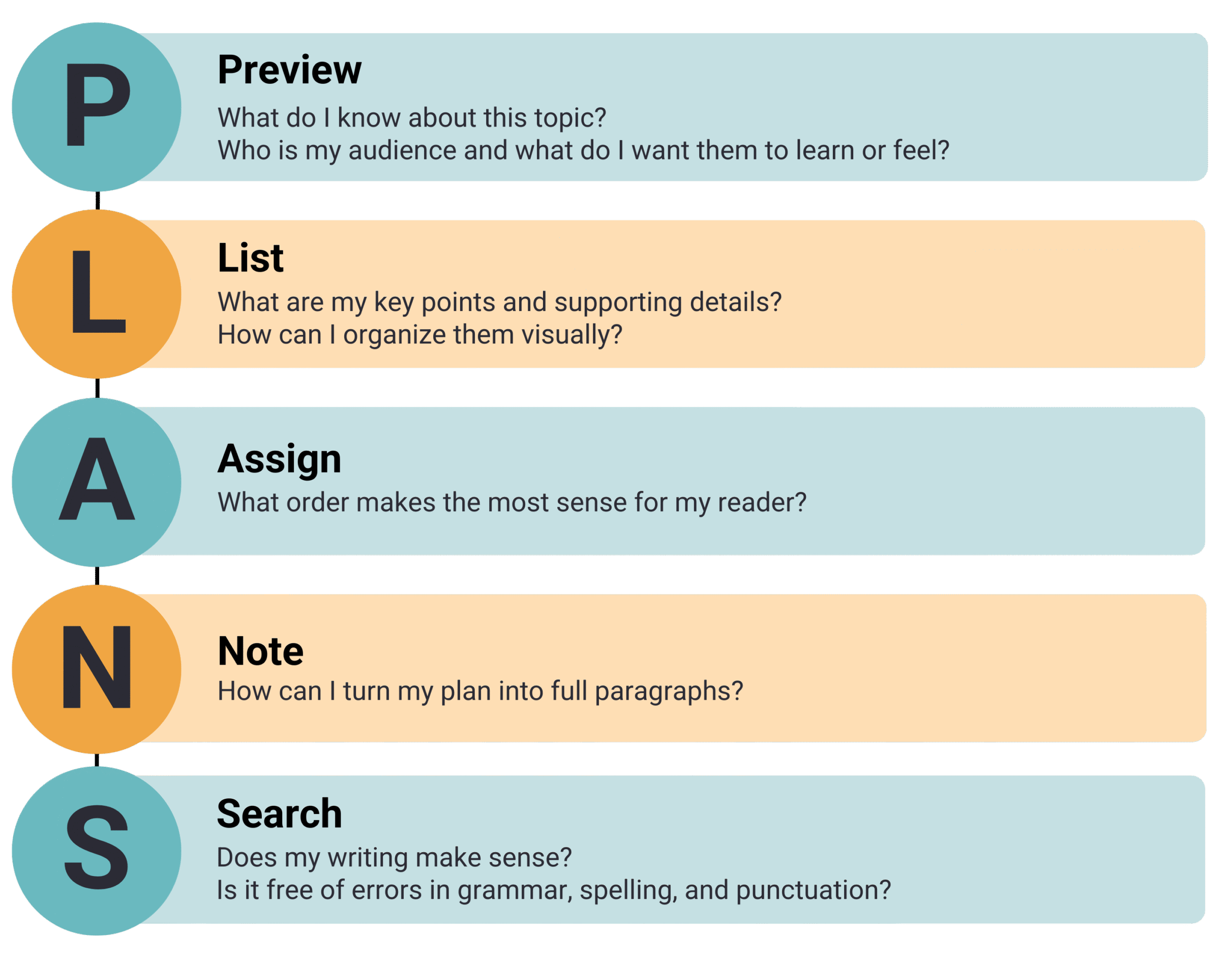Preview, List, Assign numbers, Note, Search (PLANS) Strategy | Writing ...