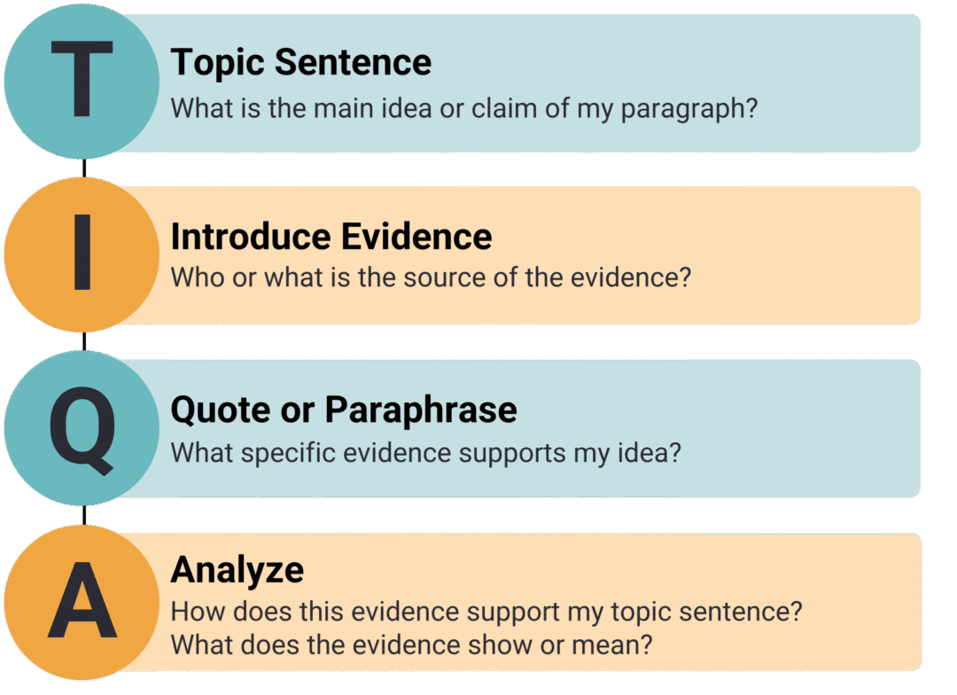 Topic, Introduce, Quote, Analyze (TIQA) Strategy | Writing Classroom
