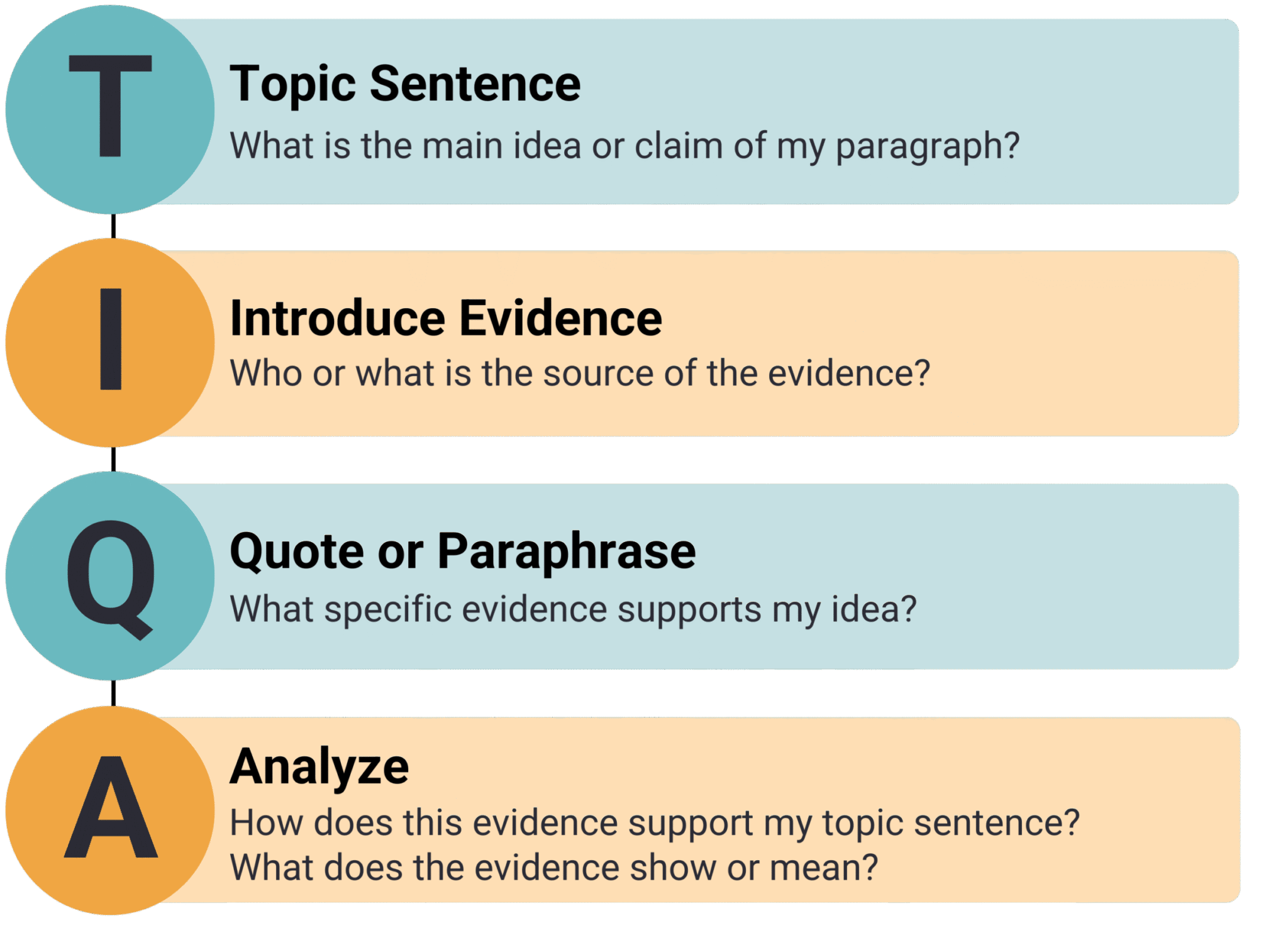 Topic, Introduce, Quote, Analyze (TIQA) Strategy | Writing Classroom