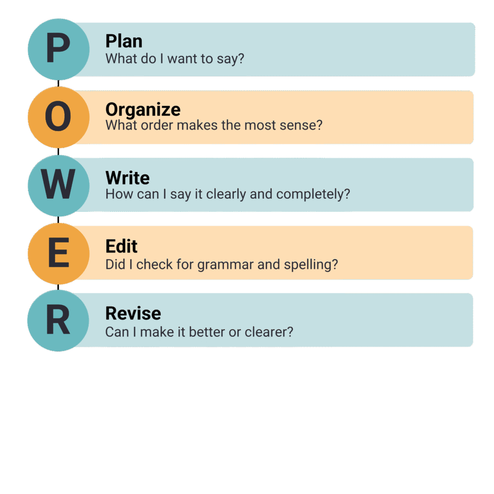 Plan, Organize, Write, Edit, Revise (POWER) Strategy | Writing Classroom