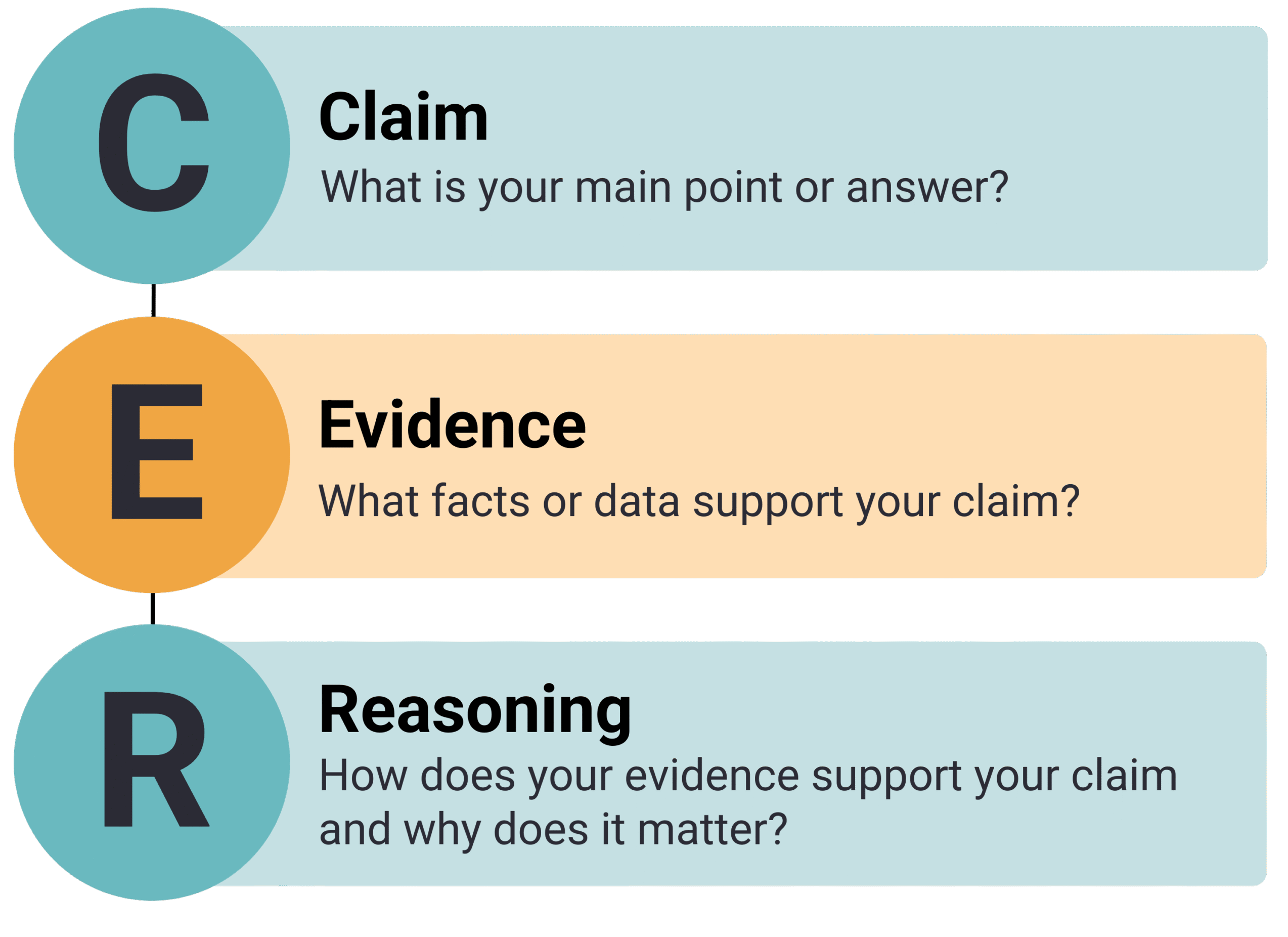 Claim, Evidence, Reasoning (CER) Strategy | Writing Classroom